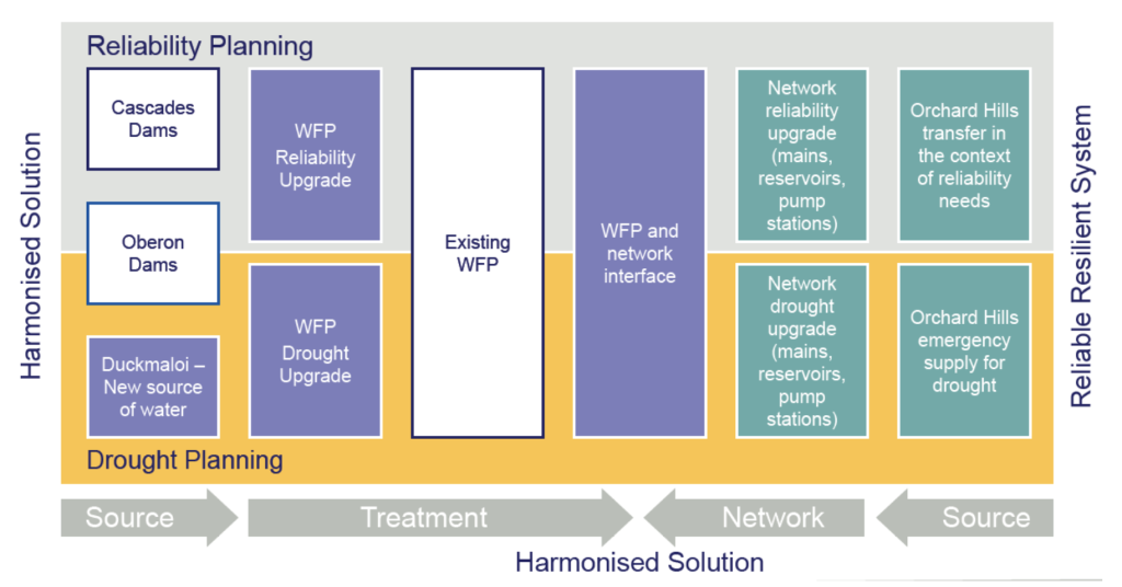 Integrated Water System Planning: Cascade Source, Treatment and Network ...